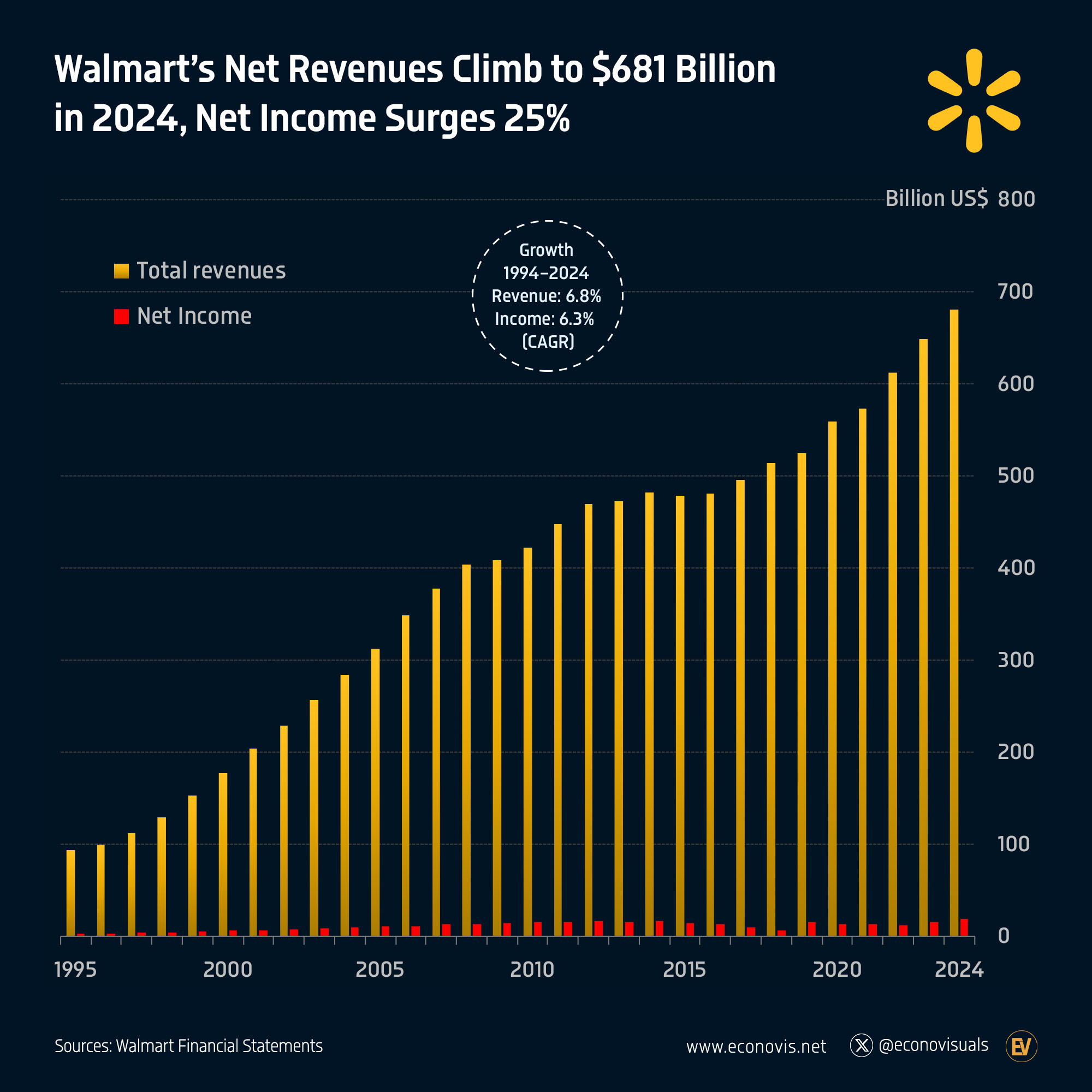 Walmart Growth Chart