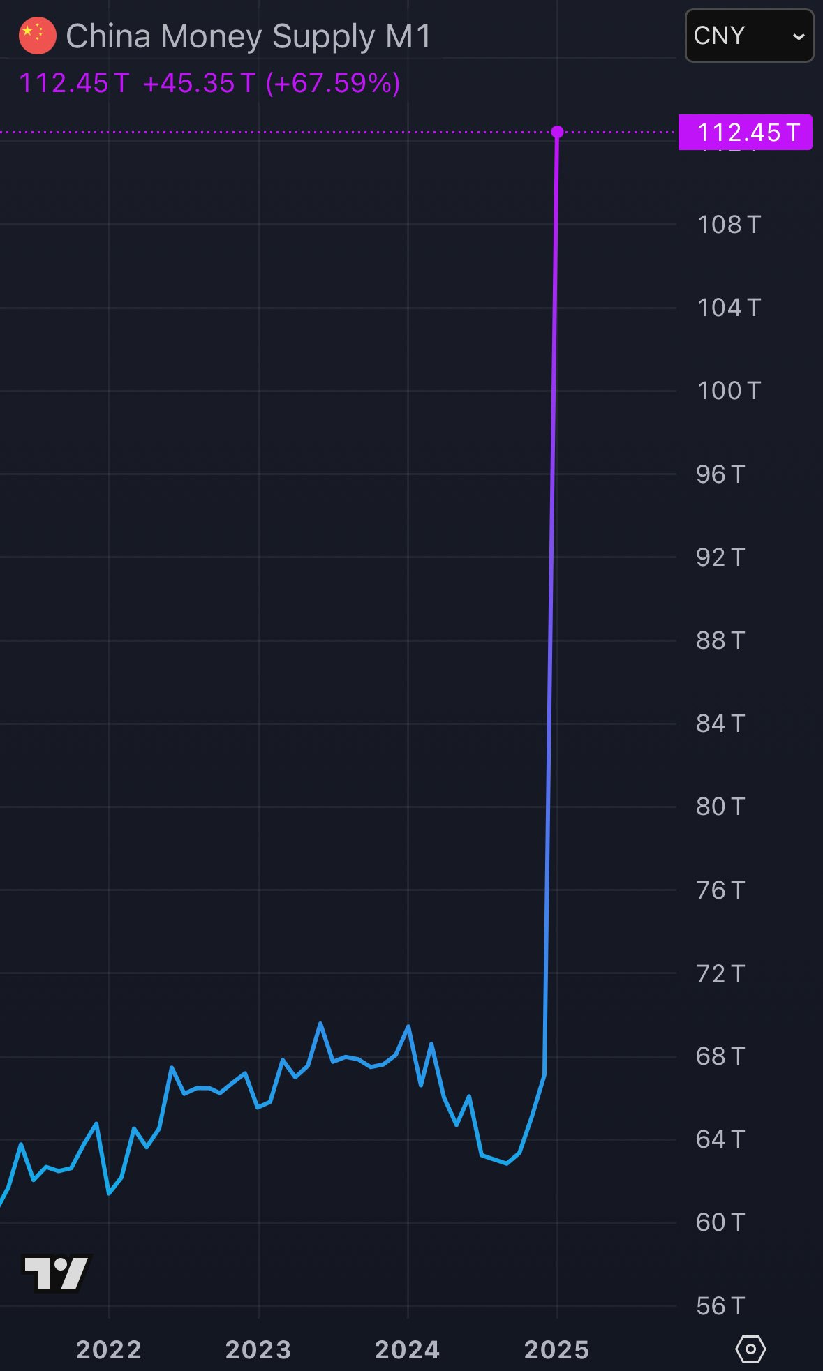 M1 Money Supply Graph