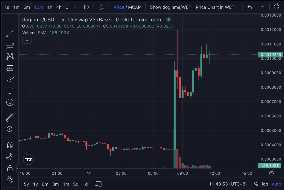 Coinbase Adds Doginme ($DOGINME) to Roadmap, Market Cap Surges to $78 ...