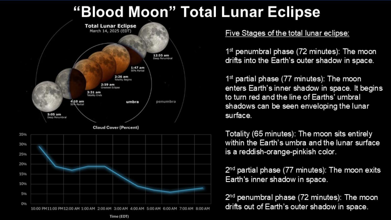 Four Red Moons Chart