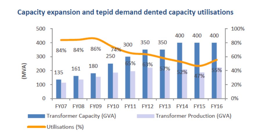 Transformers: In the last CapEx spree, ind tripled capacity, only to ...