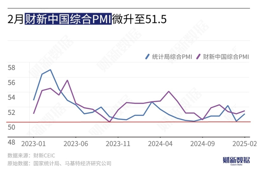 中国2月财新服务业PMI为51.4，预期50.7。 综合PMI为51.5，前值51.1。 - x - news.news