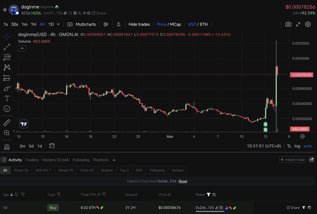 Coinbase Adds Doginme ($DOGINME) to Roadmap, Market Cap Surges to $78 ...