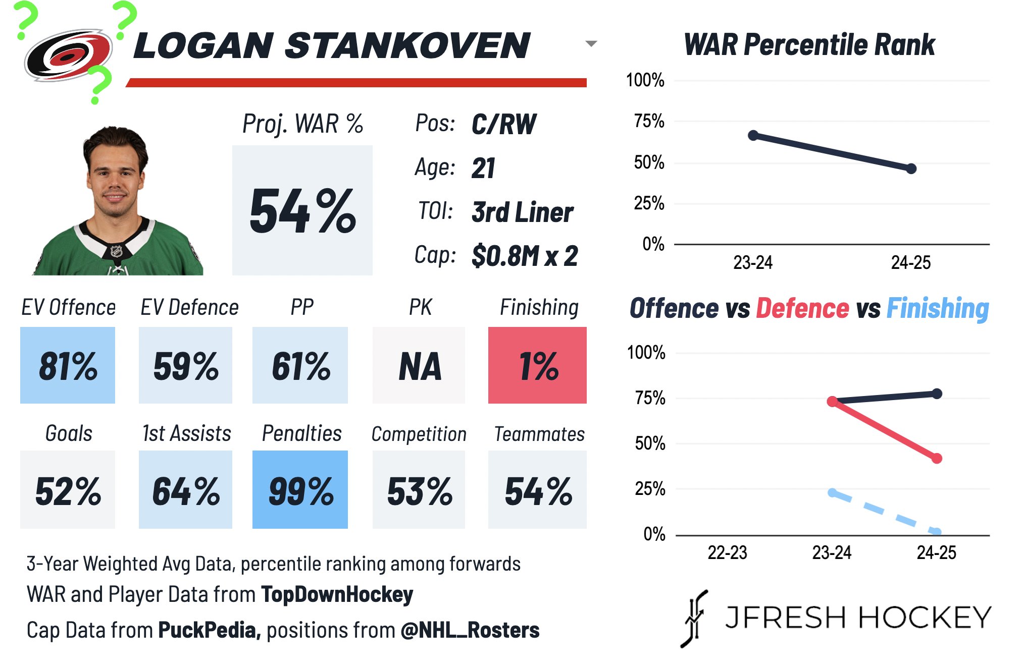 CAR DAL Rantanen to DAL Stankoven 1sts to CAR | Page 3 | HFBoards - NHL ...