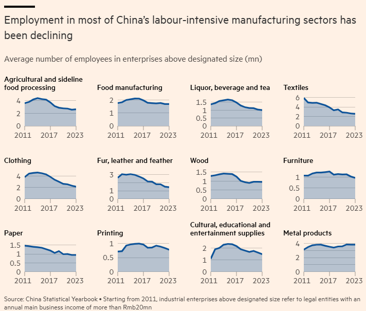 China's Labor-Intensive Manufacturing Faces Job Losses of 7.4 Million ...