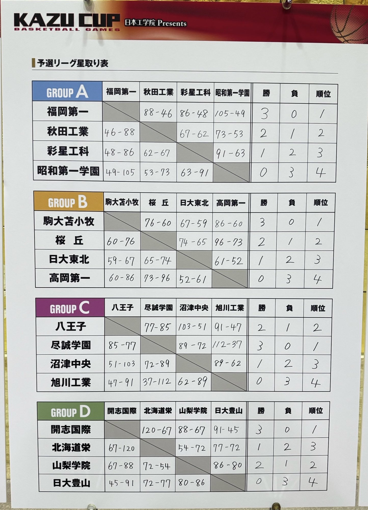 KAZU CUP2025 最終結果(3/31更新) : BUBU’S EYE