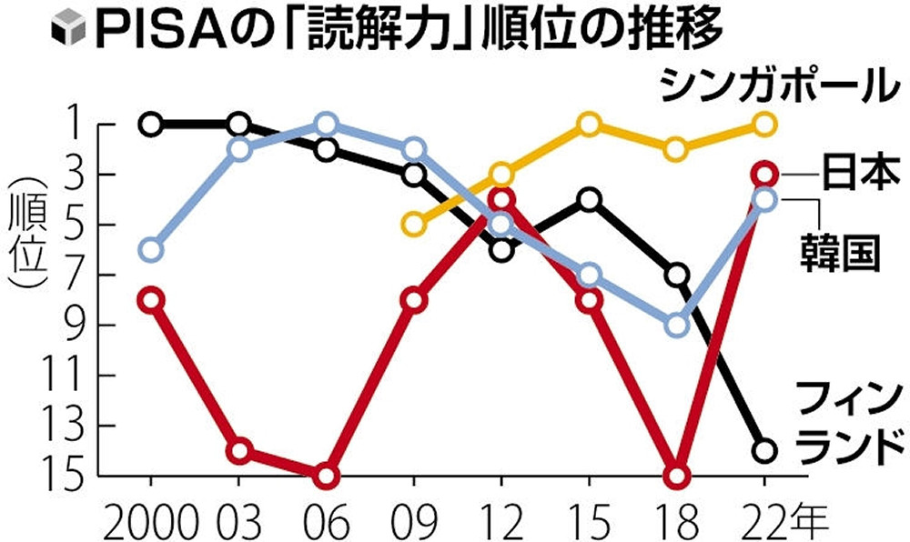 【悲報】デジタル教育を導入した国、成績が下がり児童が精神病に｢友達と遊べない｣｢家に閉じ込められる｣ [159091185]