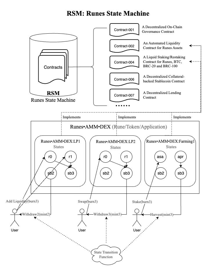 RSM | Runes State Machine | Runes2.0 @RSM_Runes X Profile | Muskviewer