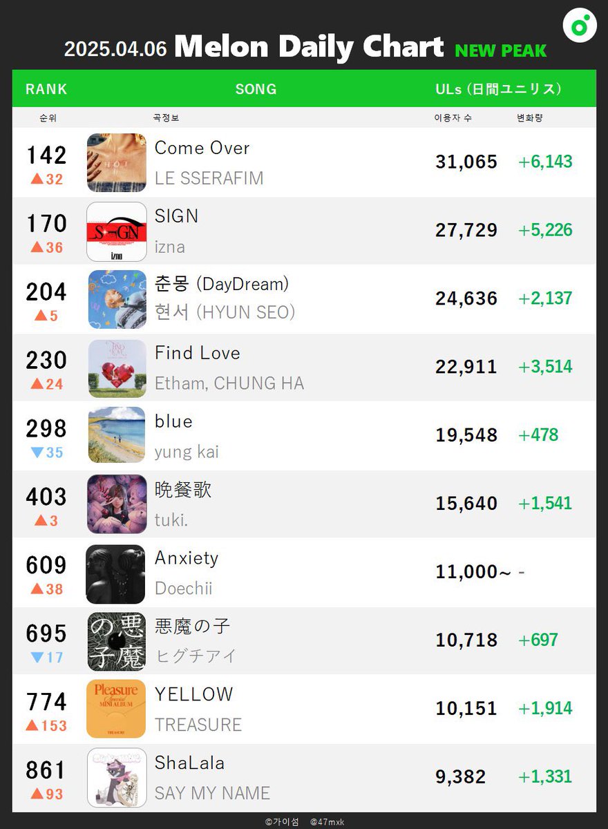 【ID無し】KPOP雑談★2849【ルセラ aespa IVE NMIXX TWICE ブルピン ニュジ ベビモン ILLIT H2H KiKi】 - 5ch