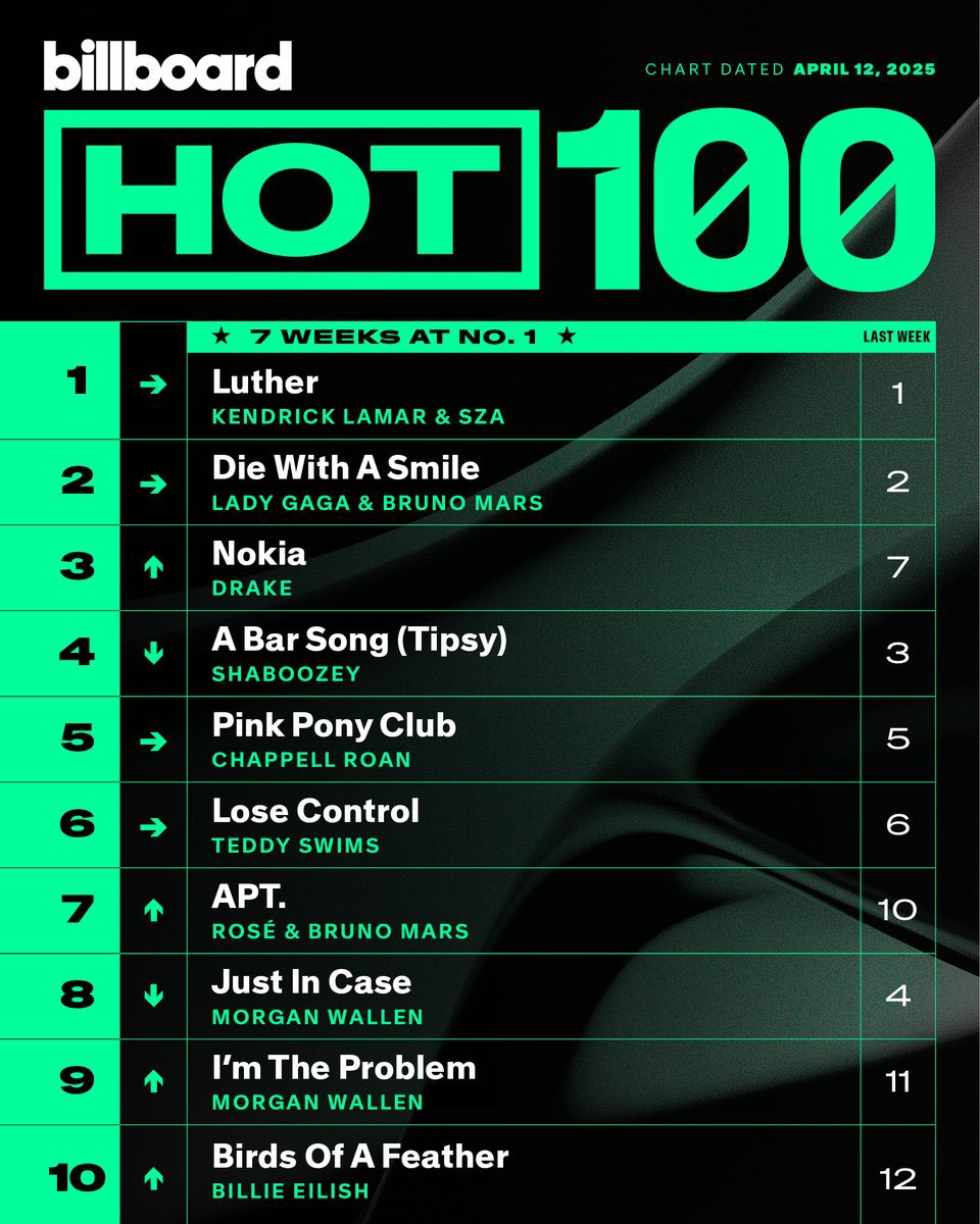 Drake's 'NOKIA' Hits #3 on Billboard Hot 100, Tops Streaming Charts as ...