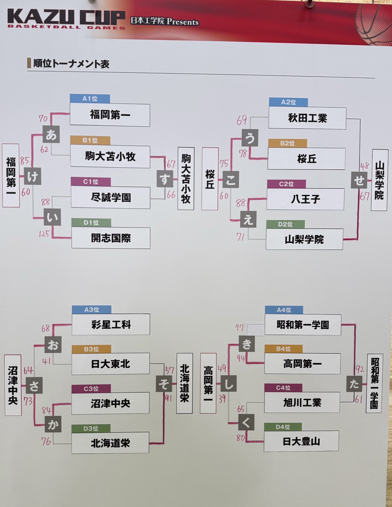 KAZU CUP2025 最終結果(3/31更新) : BUBU’S EYE