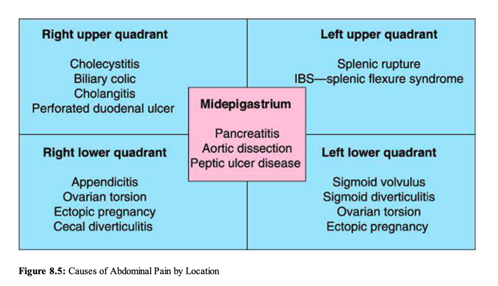 Left Lower Quadrant Pain Causes