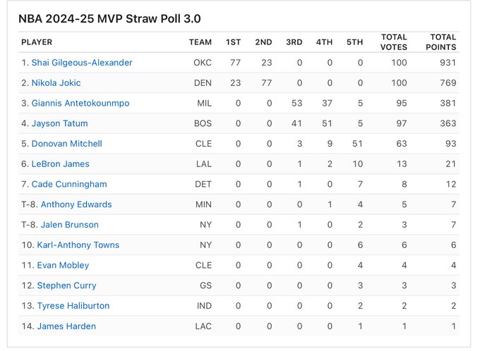 최신 ESPN의 NBA MVP 가상 투표 - MANIA
