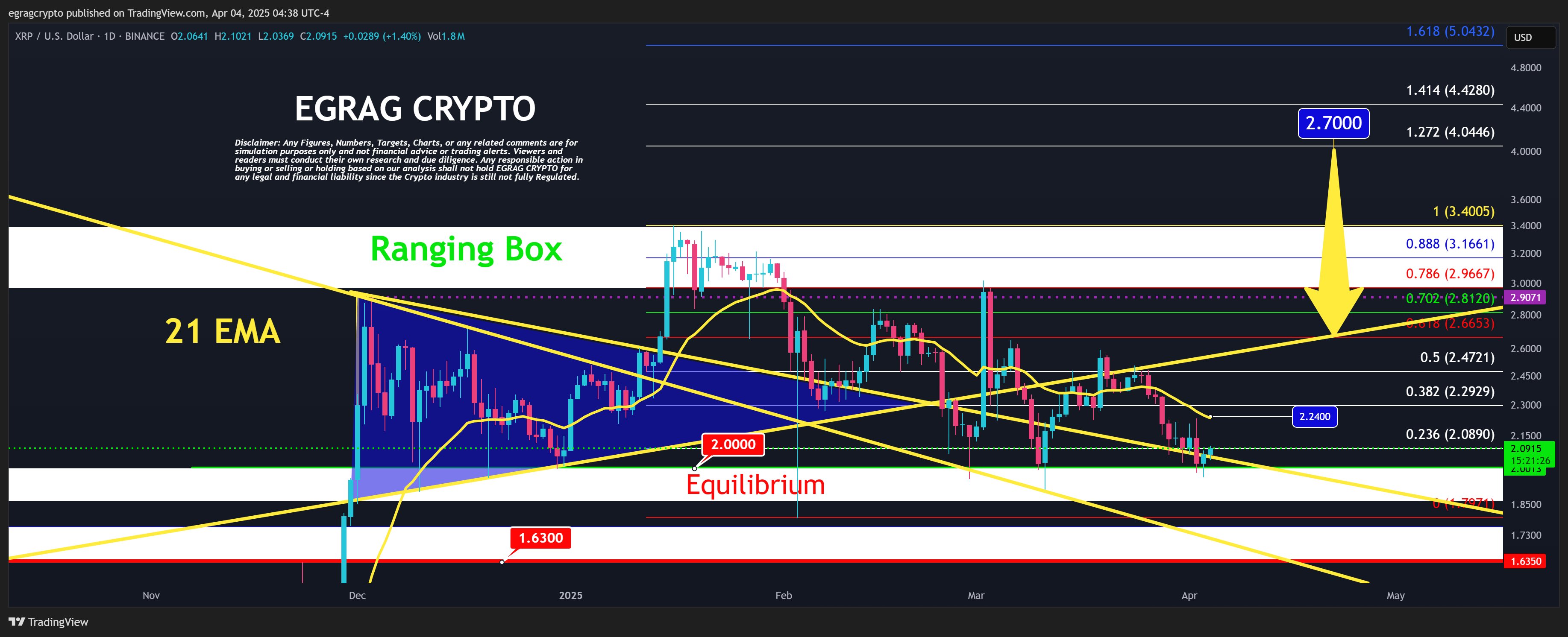 XRP Bulls Eye $5: Key Levels To Watch For Potential Breakout XRP Bulls Eye $5: Key Levels To Watch For Potential Breakout