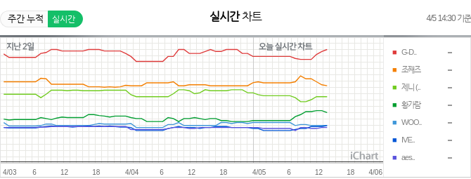 Instiz Ichart Sunmi Achieves First Ever Perfect All Kill With "Siren"