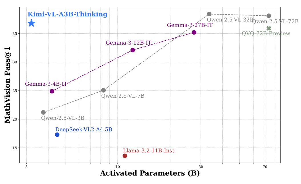 Kimi Moonshot Launches Kimi-VL Model with 3 Billion Parameters and 371 ...