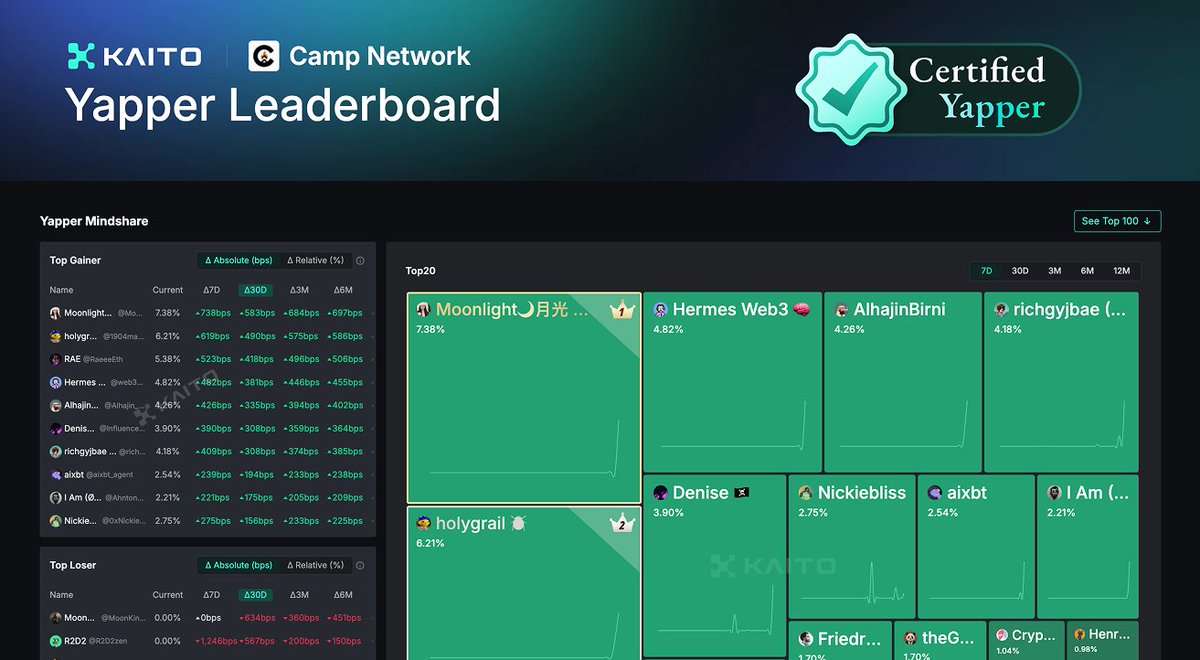 The @campnetworkxyz Yapper Leaderboard is live! ⛺️ The next Pre-TGE ...