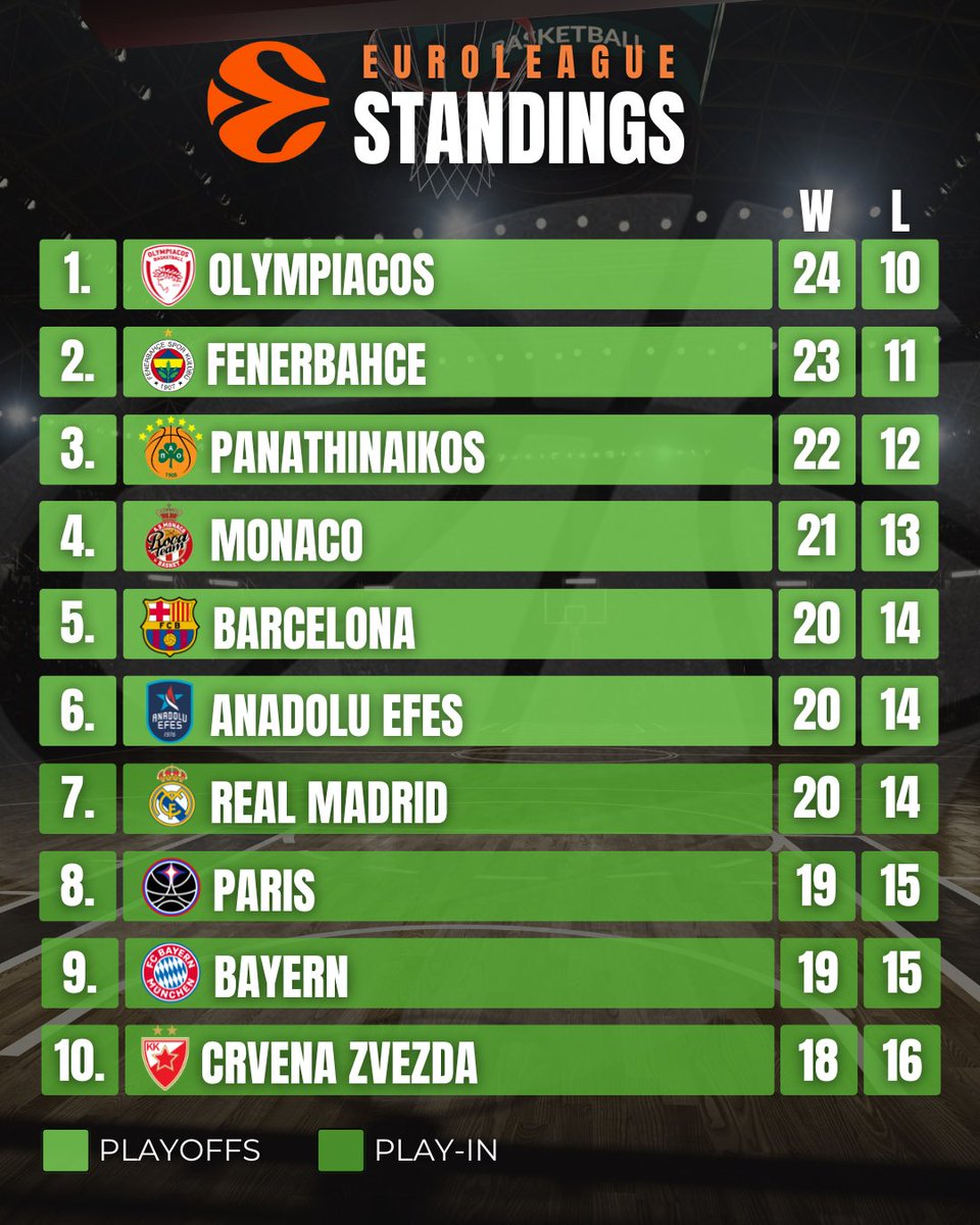 Euroleague Standings As Week 20 Tips Off Without Fans Axios
