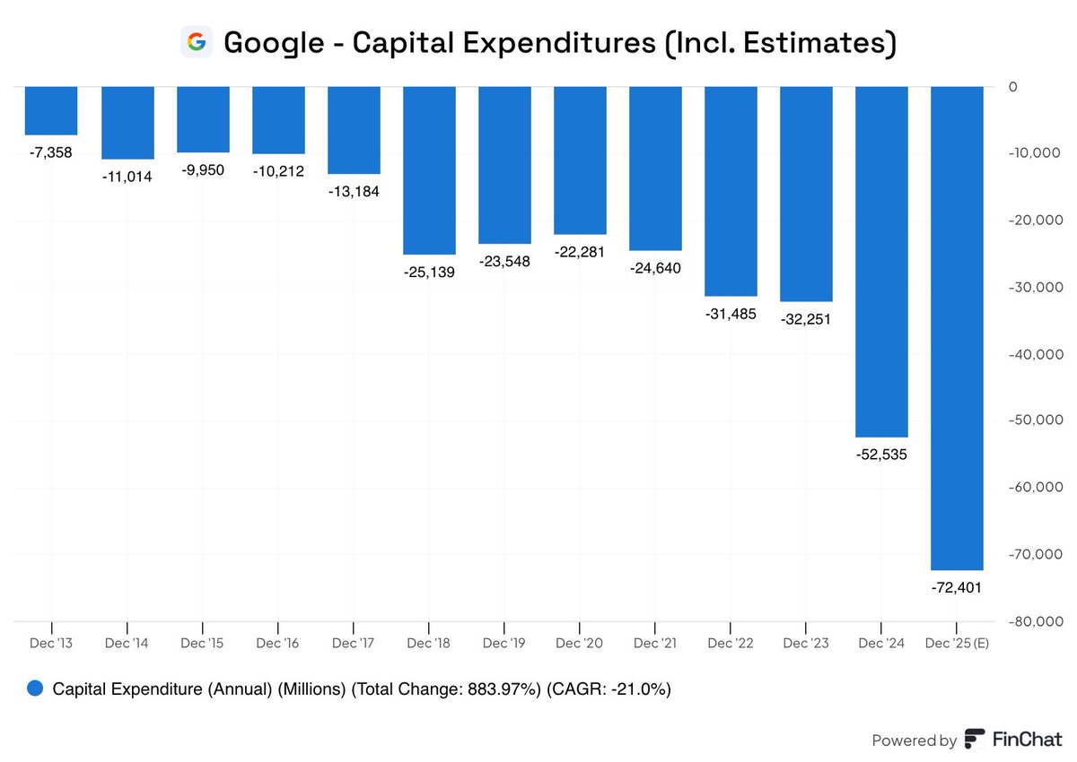 Google Plans $75 Billion Investment in Data Centers and Exceeds $72 Billion CapEx in 2025 ...