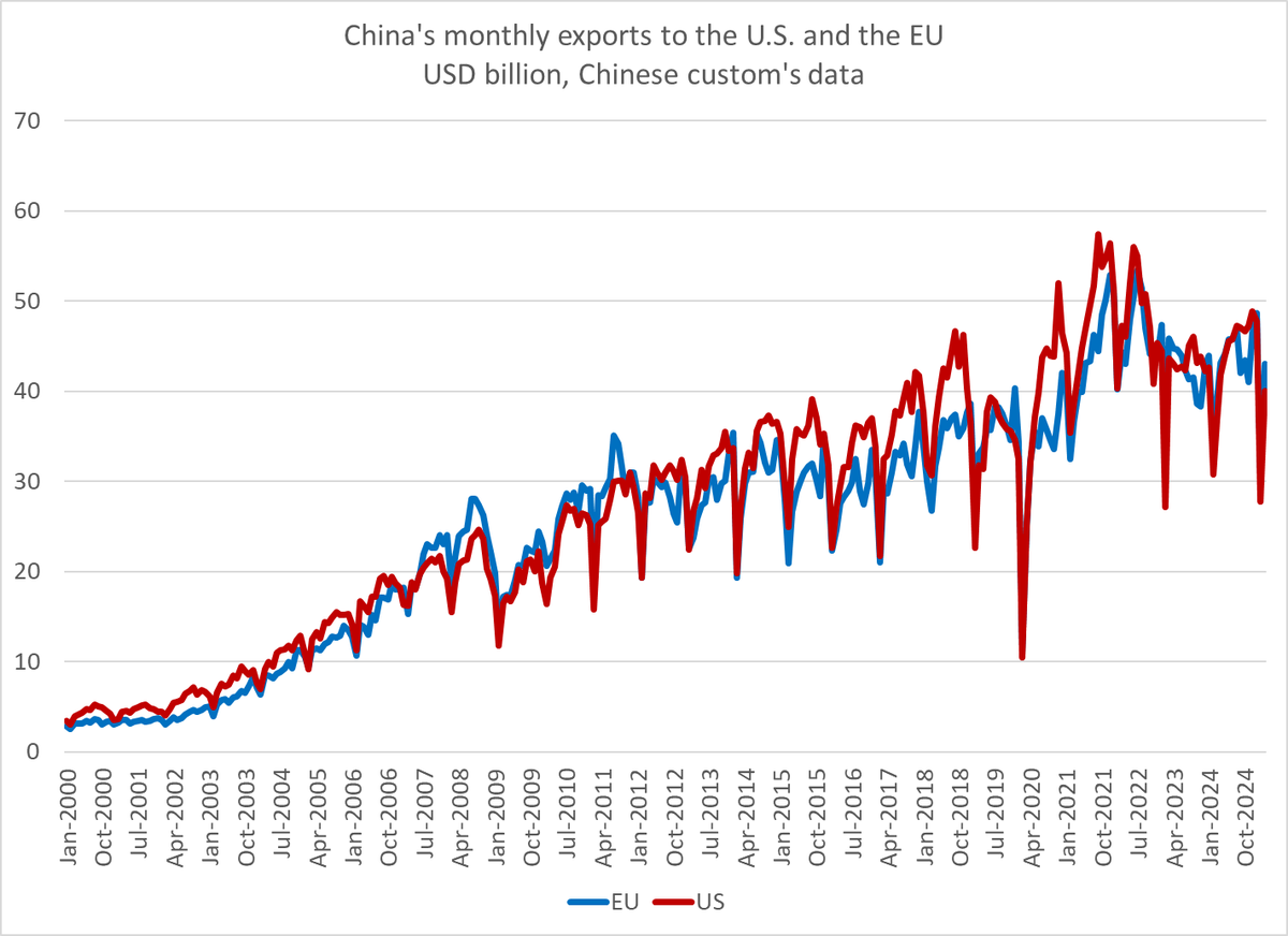 Thread by @Brad_Setser on Thread Reader App – Thread Reader App