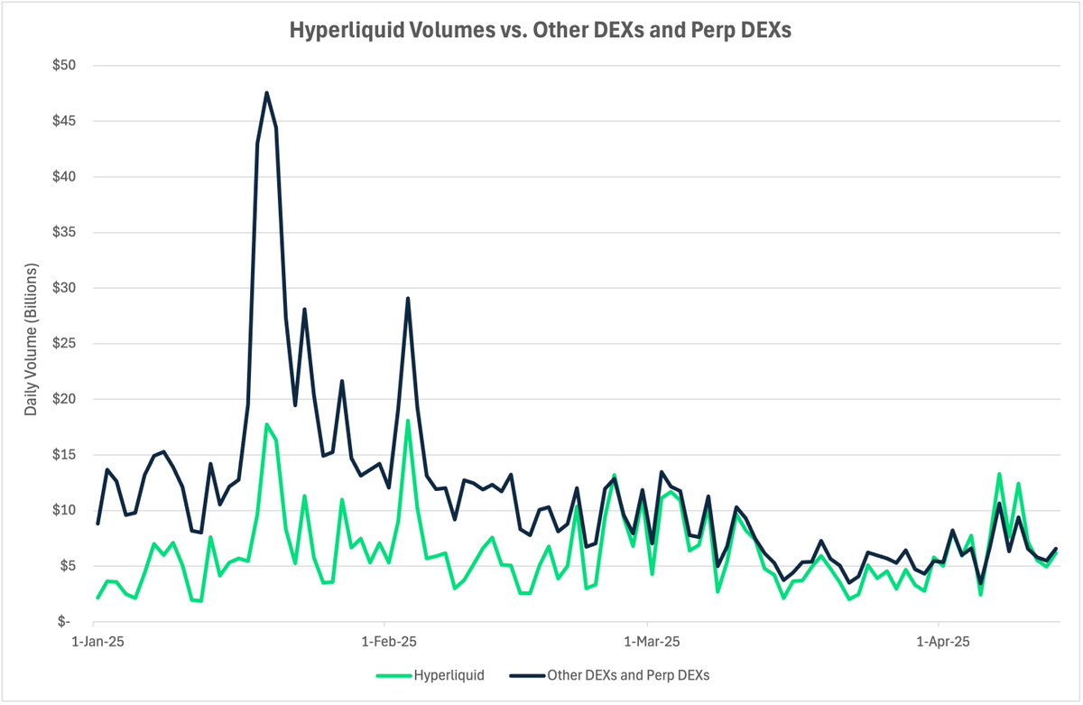 Celo DEX Volume Tops $1 Billion Led by Mento Labs; Hyperliquid TVL Grows 10x, Fluid DEX Hits $3 ...