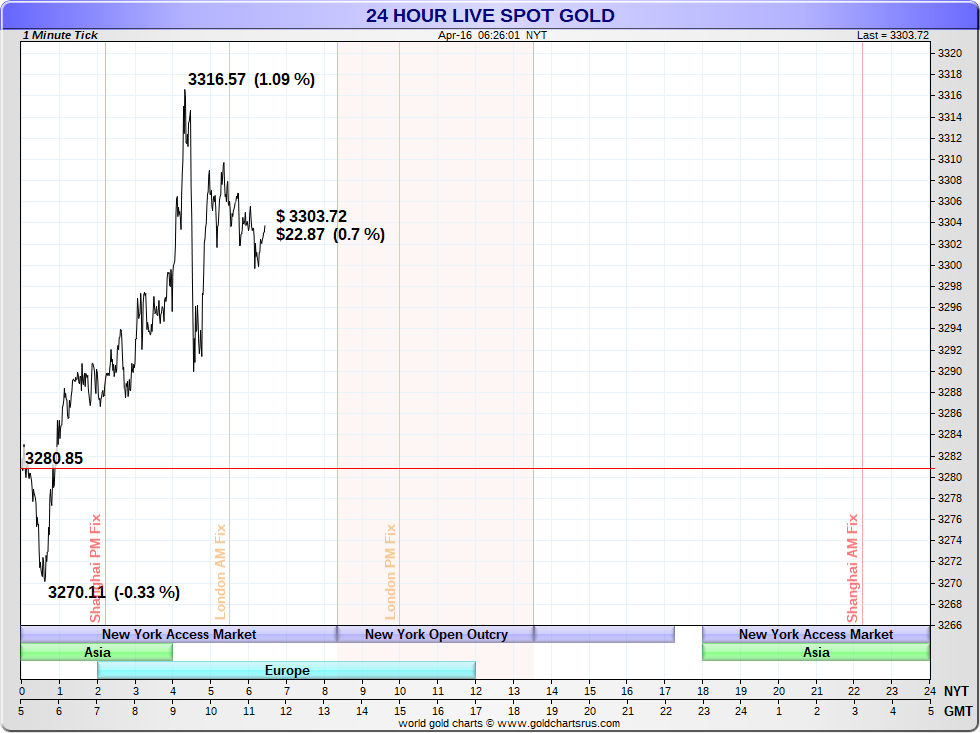 Gold Prices Hit $3,334.20, Surpass $3,300 Amid US-China Trade Tensions ...