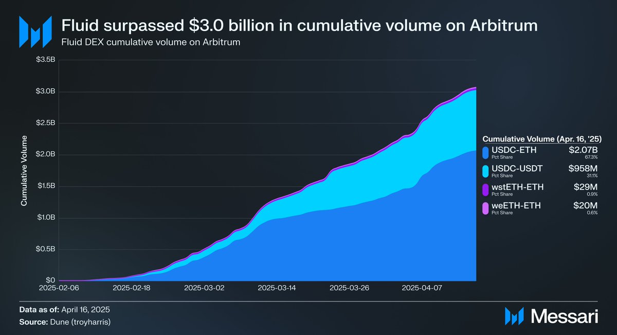Celo DEX Volume Tops $1 Billion Led by Mento Labs; Hyperliquid TVL Grows 10x, Fluid DEX Hits $3 ...