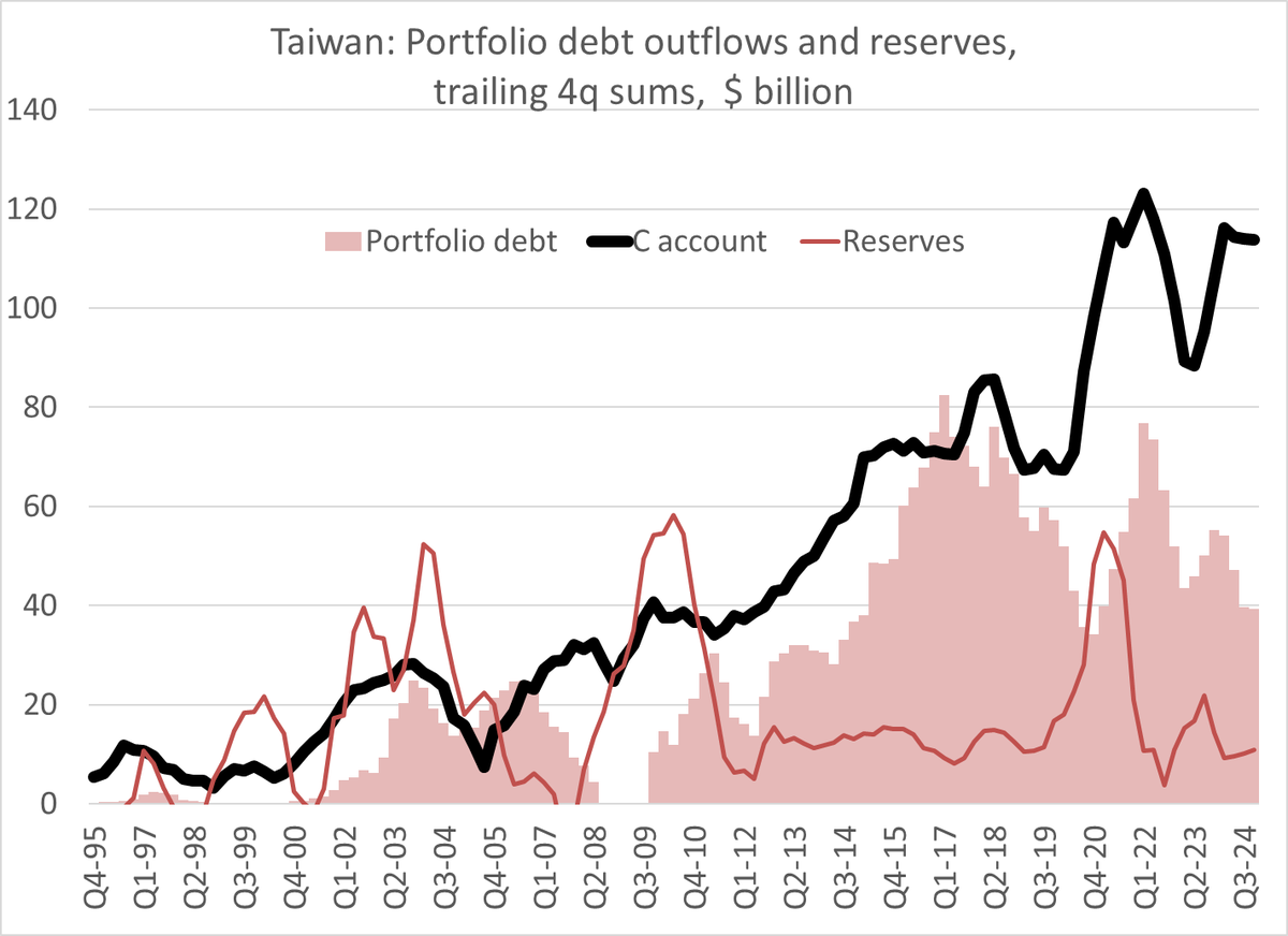 Thread by @Brad_Setser on Thread Reader App – Thread Reader App