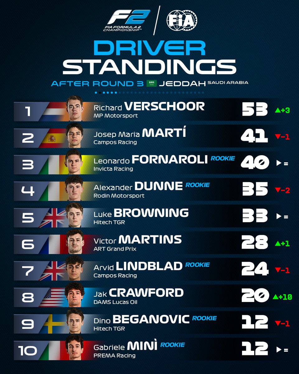 Arvid Lindblad, 17, Youngest F2 Sprint Race Winner; Richard Verschoor ...