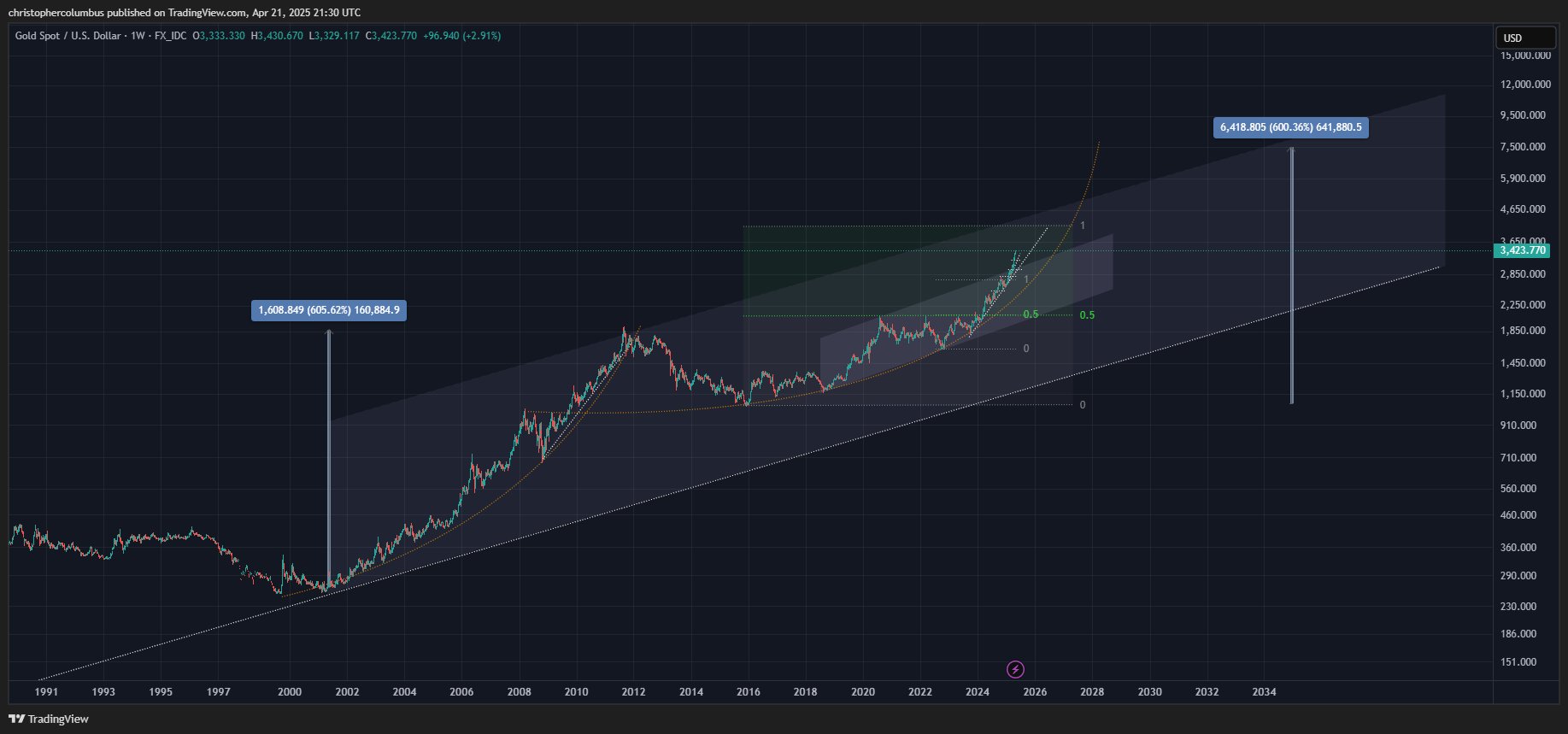 Analyst Unveils Massive Upside Price Target for Gold, Says Precious ... Analyst Unveils Massive Upside Price Target for Gold, Says Precious ...