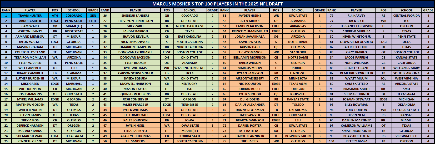 2017 Draft Top 100