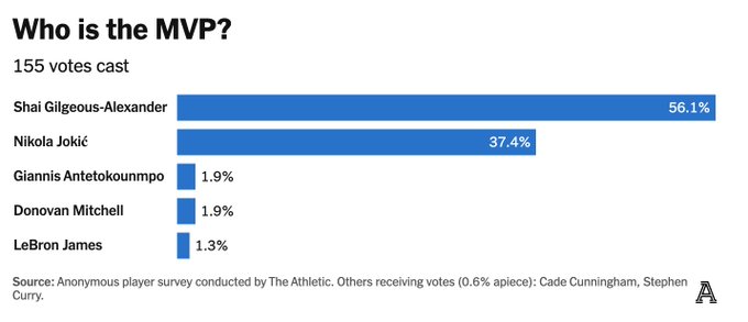 선수들이 뽑은 MVP SGA - MANIA