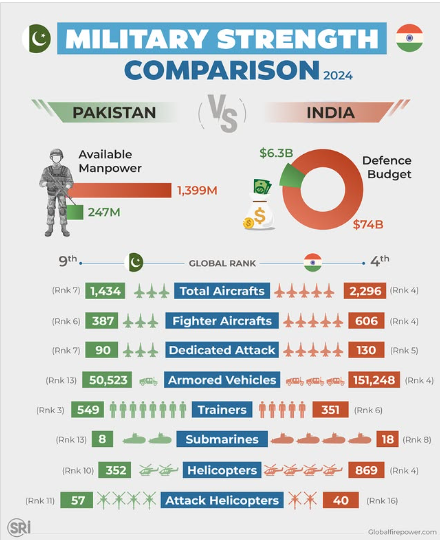 India Vs Pakistan Comparison India Vs Pakistan