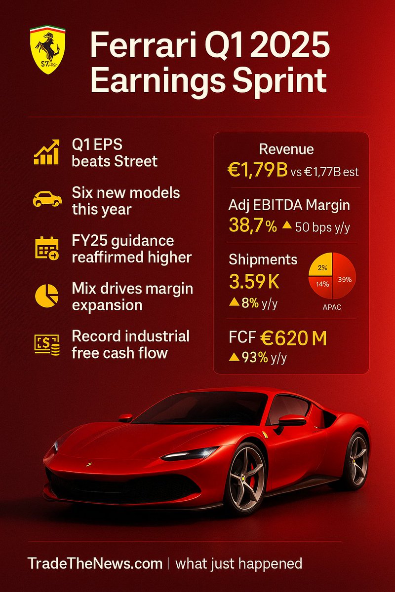 Ferrari Q1 2025 EPS €2.30 Beats Estimates, Net Profit €412M; Plans Six ...
