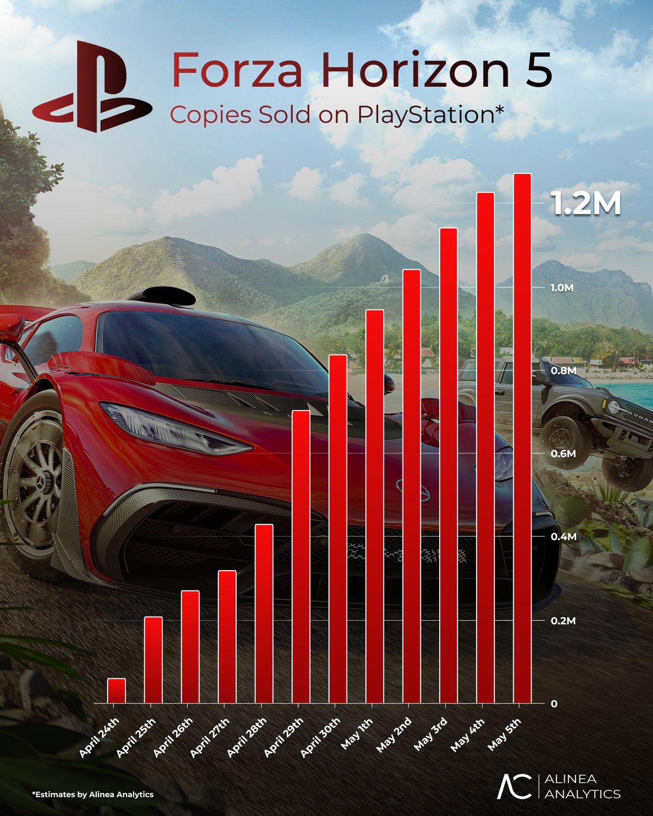 مبيعات لعبة Forza Horizon 5 تتألق على PS5 وتتخطى حاجز 1.2 مليون | VGA4A