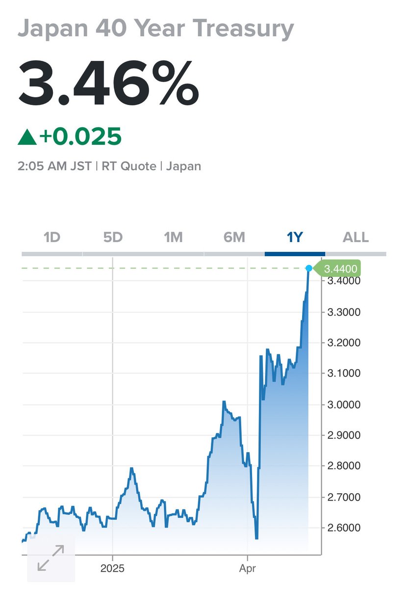 Japan's 40-Year Bond Yield at 3.45% and 30-Year at 2.955% Amid Rising ...