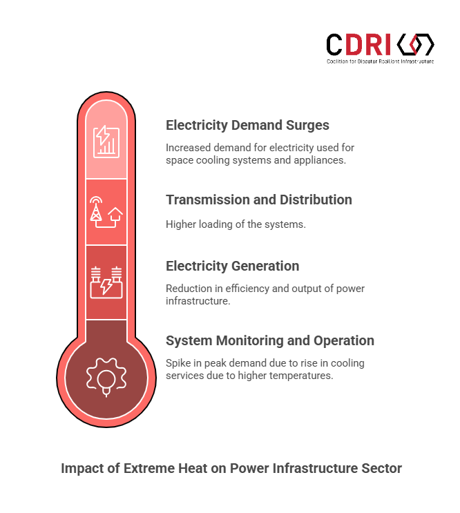 ⚡ Power infrastructure sector must urgently acknowledge, plan for, and ...