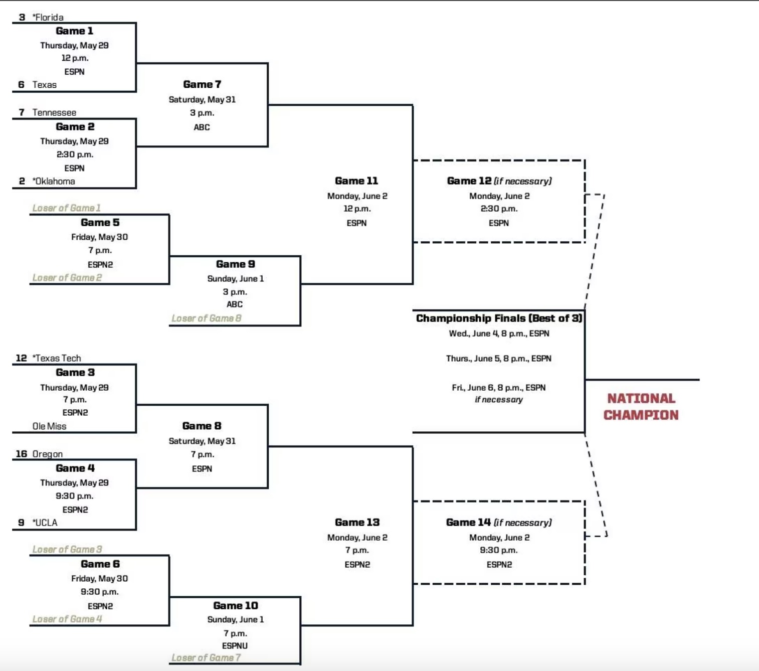 Wcws 2020 Bracket