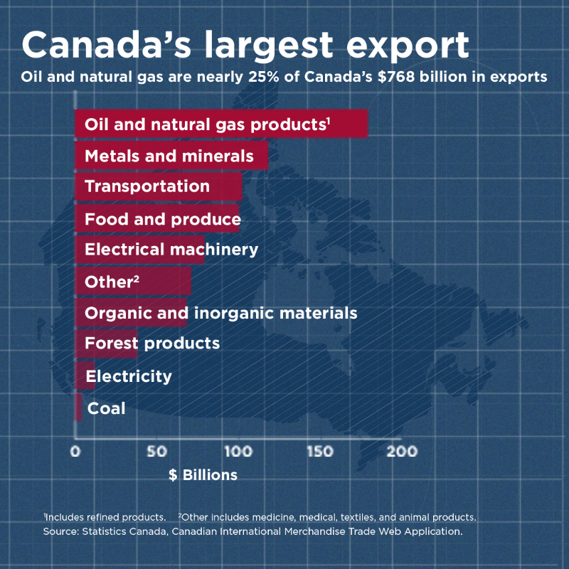 Canadas Largest Natural Resource