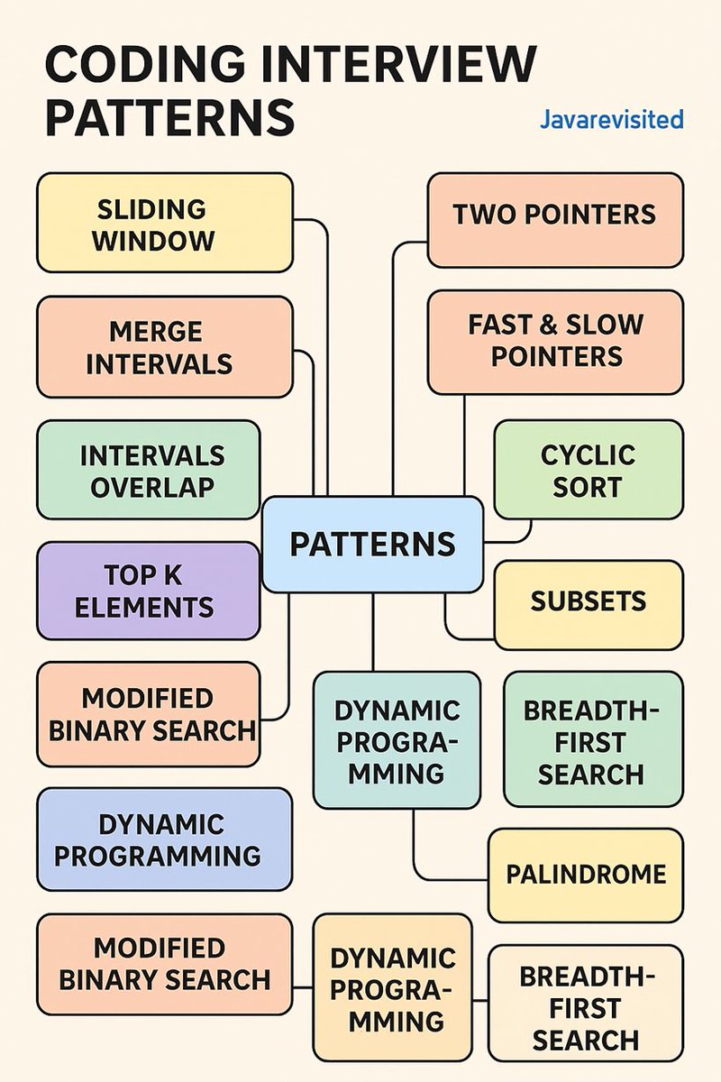 Javarevisited Interview Questions Javarevisited: Top 20 Algorithms