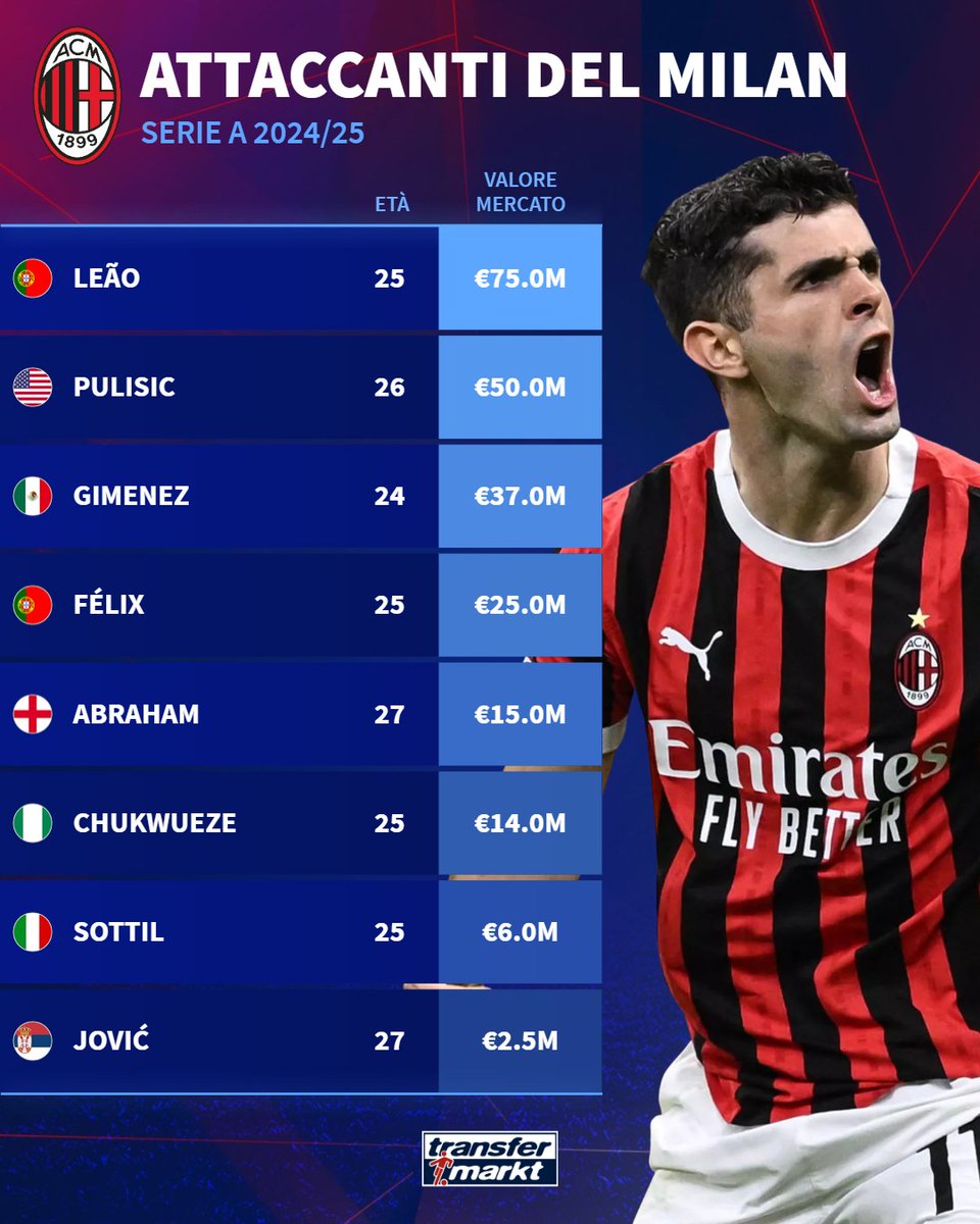 Ac Milan Current Squad List