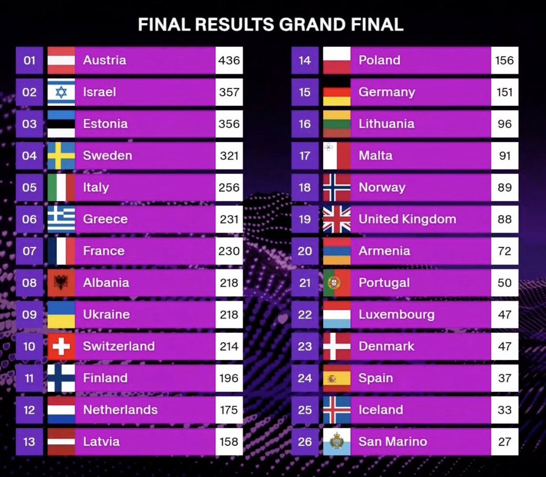 Austria Wins Eurovision 2025 with 436 Points; Israel's Yuval Raphael ...