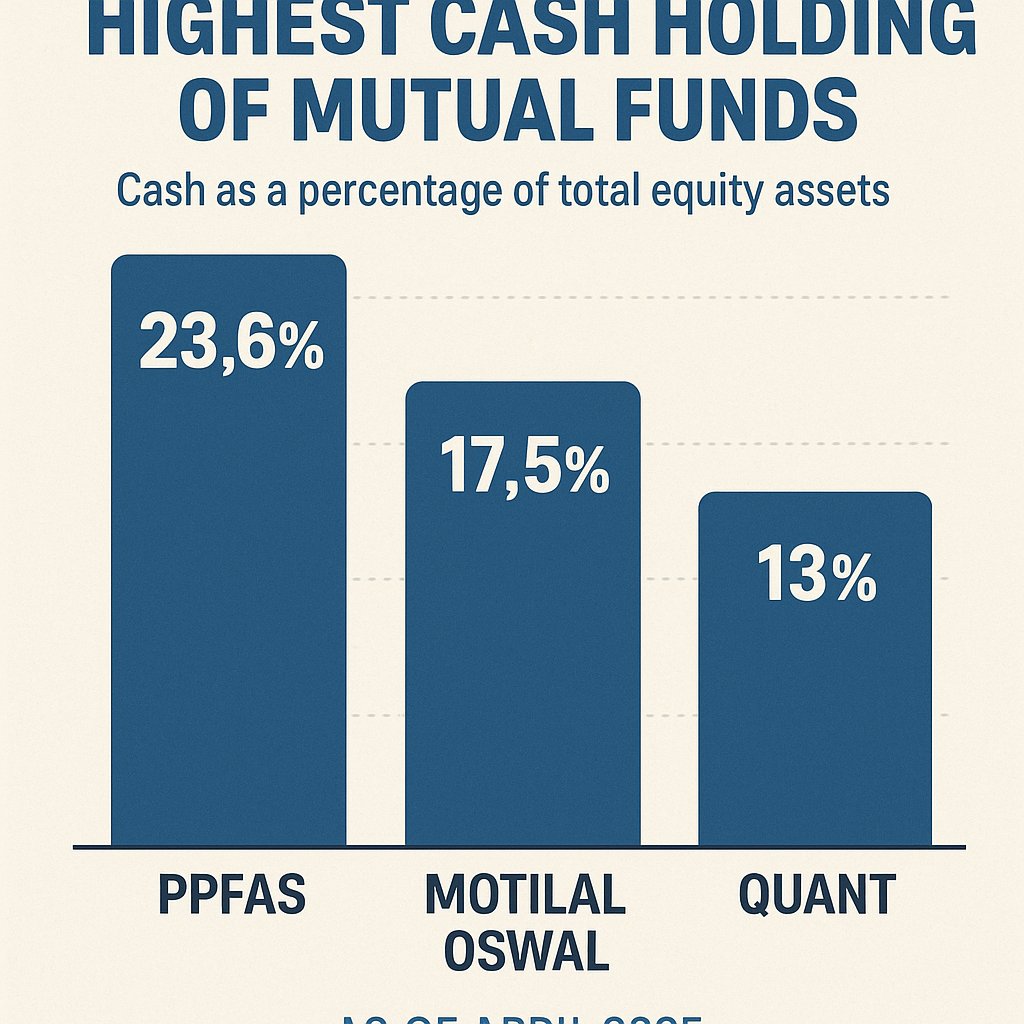 Updated Mutual Funds With The Highest Cash Holdings Best Aggressive