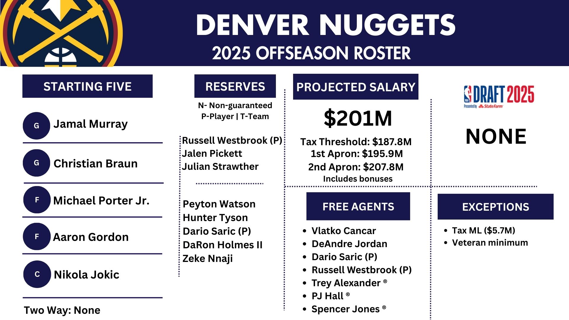 Nuggets Roster 2018