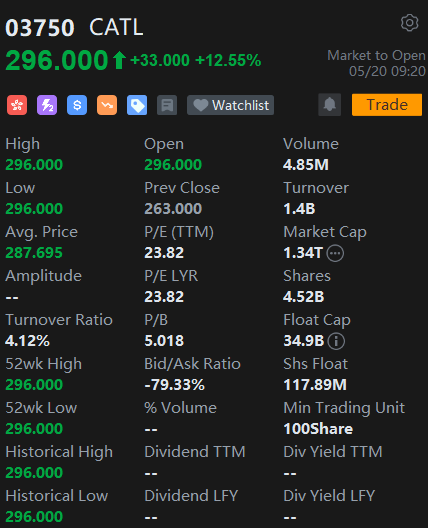 CATL Shares Surge 17% in Hong Kong Debut, Raising $4.6 Billion in 2025 ...