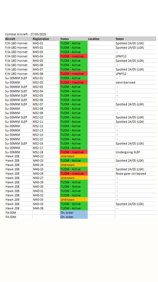 List of aircraft status (updated)