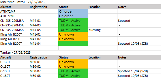 List of aircraft status (updated)