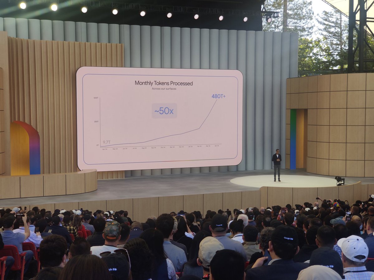 Google Processes 480 Trillion AI Tokens Monthly, 50x Increase, CEO ...