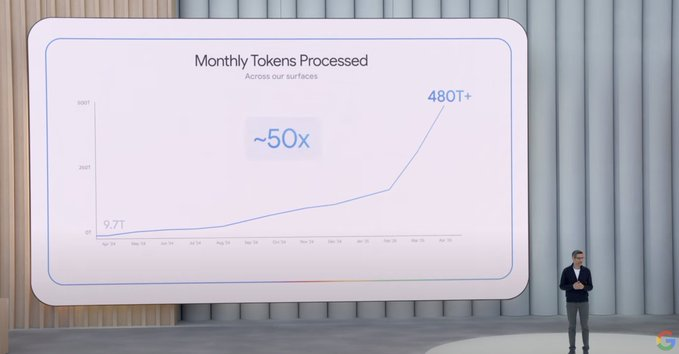Google Processes 480 Trillion AI Tokens Monthly, 50x Increase, CEO ...