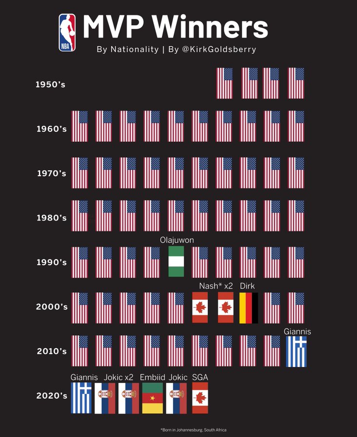 최근 7번째 비미국 출신이 MVP가 된 SGA, 18년 하든 이후 미국 출신 MVP 없음 - MANIA